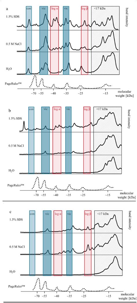 Figure 3 Molecular Weight Distribution Of Supernatants From Gel Solubility Experiments In H2o