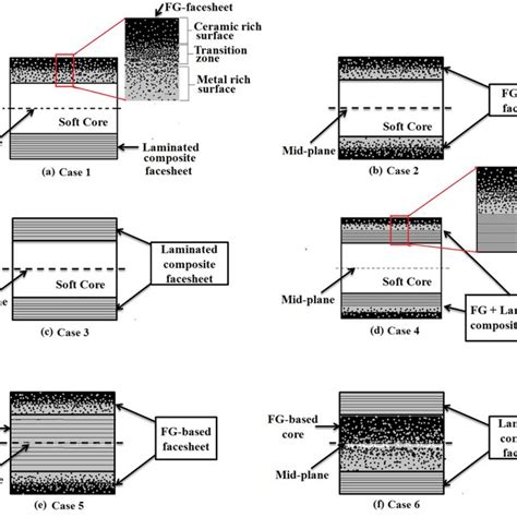 Different Configurations Of Hybrid Shell Structures Composed Of Fgm
