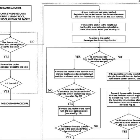 The ARROW Flow Chart Download Scientific Diagram
