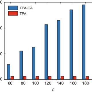 Average Running Time Of TPA GA And TPA On Each Instance References To