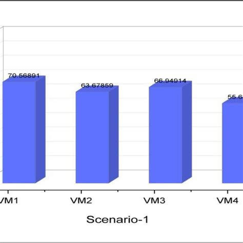 illustrate the values of each resource in the clr environment with 10