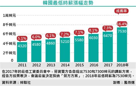 超越蔡總統夢想的43k！南韓左派政府送大禮，2018法定最低薪資調漲164 風傳媒