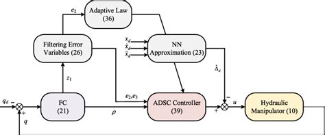 Schematic Of The Control Framework Download Scientific Diagram