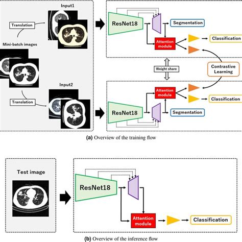 Overview Of Proposed Method For The Training And Inference Flows
