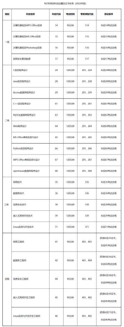 小白必看一文搞懂计算机二级考试 应用 科目 证书