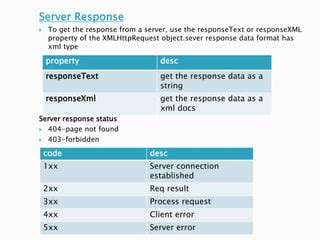 Introduction About Ajax Framework PPT