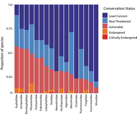 Stacked Bar Plot Showing The Proportion Of Species In Each Iucn Red