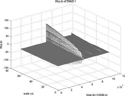 Cwt Coefficient W A B Of The Attenuation Response Of The Dmd2 1 Beam Download Scientific
