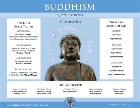The 3 Principle Practices Of The Buddhist Path What Is