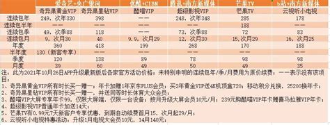 独家双11攻略——爱优腾芒b站大屏手机app会员价格一览表 知乎