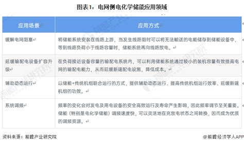 2023年中国电网侧电化学储能行业市场现状及发展前景分析 “十四五”电网侧储能有望重新起步功率产业系统