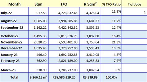 Countif Of Jobs For Months Array Formula To Calc As The Months In