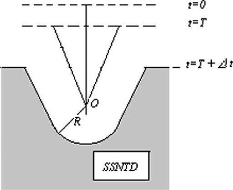 1 The Growing Etch Pit Download Scientific Diagram