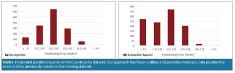 High Precision Positioning With Smartphone Measurements Inside Gnss Global Navigation