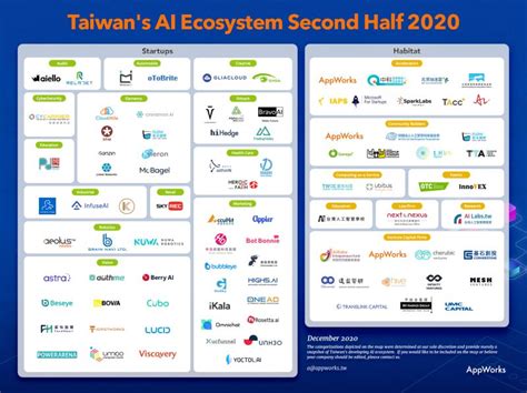 Appworks On Linkedin Taiwans Ai Ecosystem Map Second Half 2020 In The