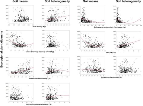 Relationships Of Soil Means And Heterogeneity With Ecoregional Plant