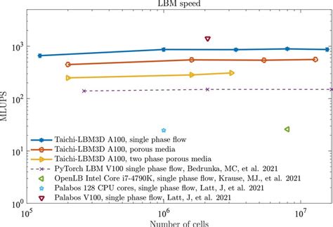 Performance Of Taichi Lbm3d Under Different Hardware With Other Codes Download Scientific