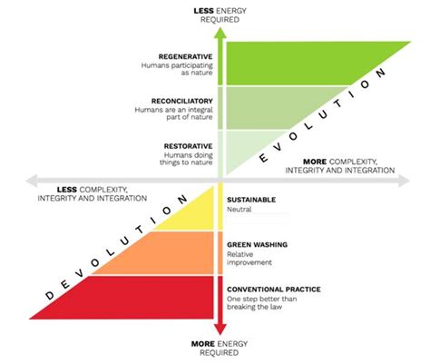 Helio Borges On Linkedin Evolution Vs Devolution Thanks Malte Kumlehn