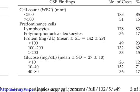 Csf Findings At Time Of Presentation Download Scientific Diagram