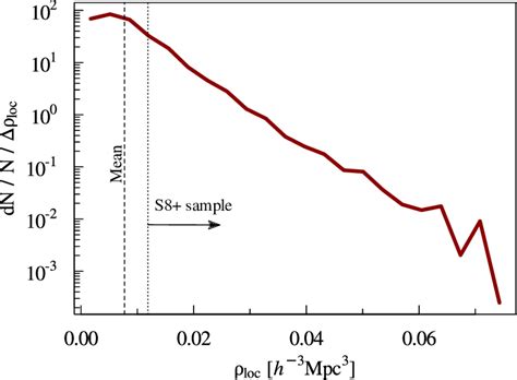 Distribution For The Local Density Parameter Defined By Counting Download Scientific Diagram