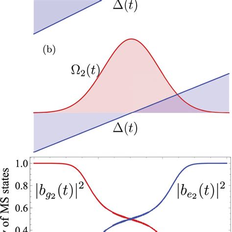 Rapid Adiabatic Passage Rap Population Transfer Between The Ms
