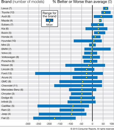 Unbiased Research No Confidence Interval For Car Make Reliability