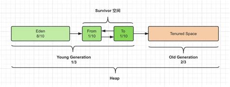 java 对象的内存分配流程 java对象分配规则 csdn博客