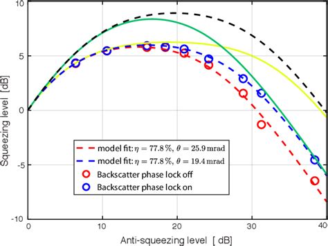 figure 3 from first demonstration of 6 db quantum noise reduction in a