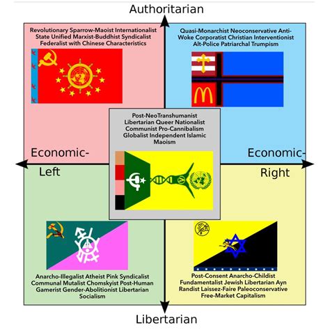 The Based Compass And Their Respective Flags Rpoliticalcompassmemes