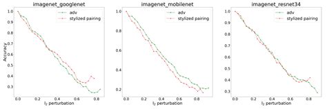 Applied Sciences Free Full Text Stylized Pairing For Robust Adversarial Defense
