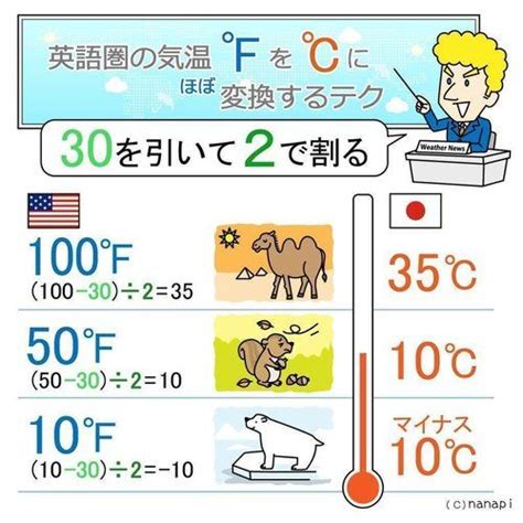英語圏の天気予報で見かける「°f（華氏）」の気温を「°c（摂氏）」にざっくり直すには、30を引いて 2で割ってみて！ 60°fだと15°c