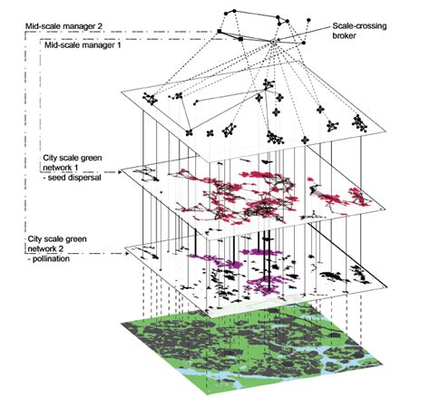Visualizations Of Adaptive Governance Data Visualization Design Visualisation Life Hacks For