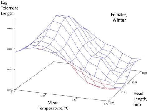 Winter Data Females Response Surface Plots With A Spline Function To Download Scientific
