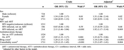 Generalized Estimation Equation Model Of Associations With Adverse Drug