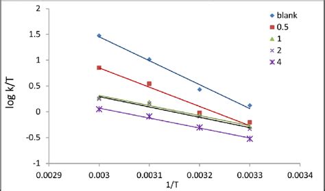 Plot Of Logkt Versus 1t For The Corrosion Of Carbon Steel In 1m H 2 Download Scientific