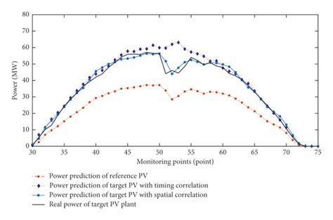 Univariate Forecast Based On Spatial Correlation And Comparison With