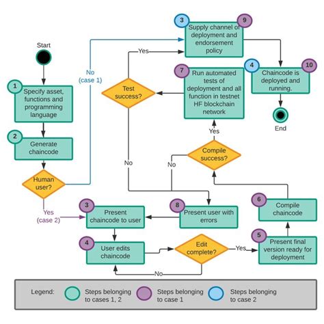 Hyperledger Fabric Infrastructure Configuration Generator Download