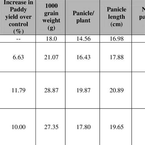 To Boron Application On Yield And Yield Components Of Rice Download Scientific Diagram