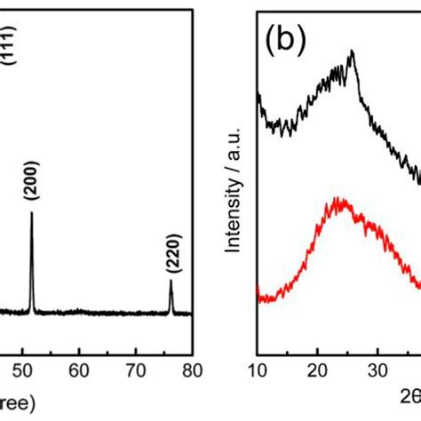 X Ray Diffraction Xrd Patterns Of Hpgc Ni A Hpgc And Hpc B Download Scientific Diagram