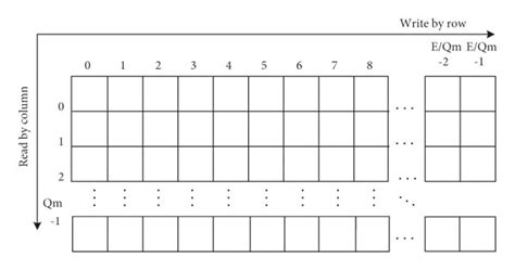 Design And Implementation Of Shared Memory For Turbo And Ldpc Code