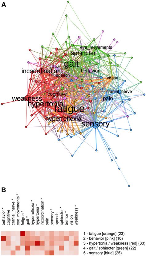 Subtypes Of Relapsing Remitting Multiple Sclerosis Identified By Network Analysis Pmc