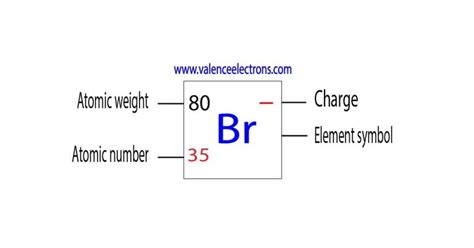 Bromine Electron Configuration Br⁻ Ion And Orbit Structure