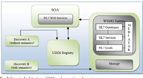 Figure 2 From Semantic Interoperability In E Health For Improved