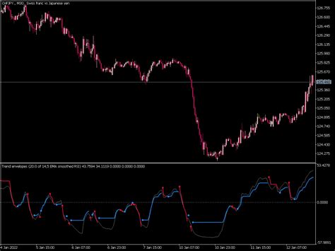 Trend Envelopes Rsi Indicator Top Mt Indicators Mq Ex Best Metatrader Indicators
