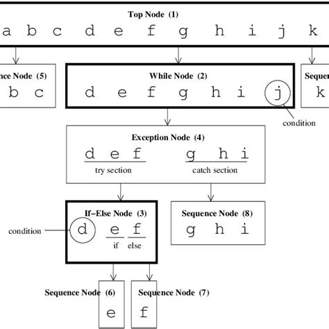 The Cfg Representation For Figure 1 Download Scientific Diagram