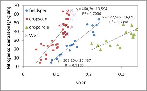 Figuur 16 Relatie Tussen Ndre Index Gemeten Met Verschillende Sensoren Download Scientific