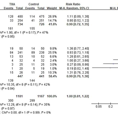 Forest Plot Of Comparison In Mortality Ci Confidence Interval Df