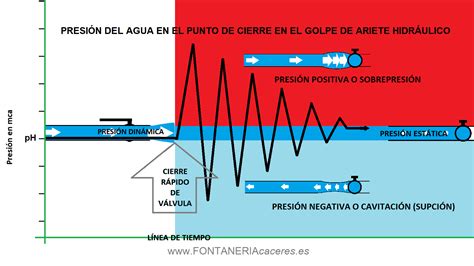 Golpe De Ariete Hidraulico