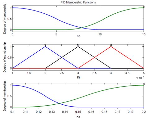 4 Pid Parameters Membership Functions Download Scientific Diagram