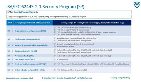 Securingthings Newsletter Isa62443 Iec62443 Isa Securityprogram Otsecurityprogram